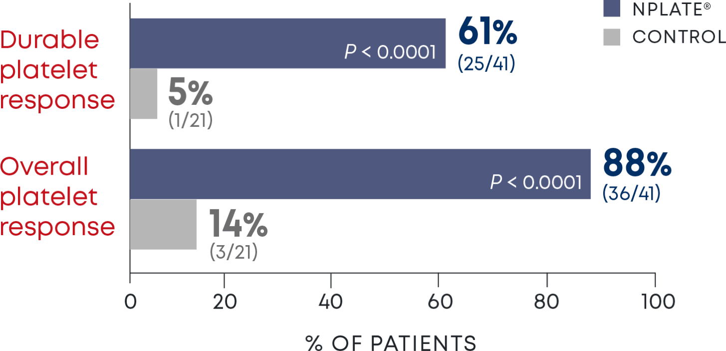 Adult Chronic Immune Thrombocytopenia (ITP) | Nplate® (romiplostim)